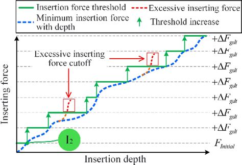 Figure 9 From Grasping Force Based Passive Safety Method For A Vascular Interventional Surgery