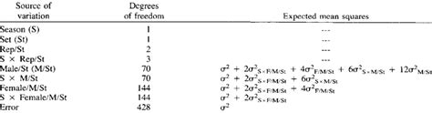 Analysis Of Variance And Expected Mean Squares For Full Sib Families Download Scientific
