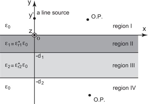 Efficient Reflectiontransmission Coefficient By Two Layered Dielectric Slab For Accurate