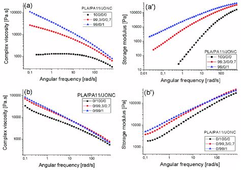The Angular Frequency Dependence Of The Complex Viscosity Modulus And Download Scientific