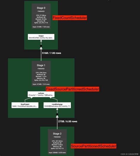 presto trino 分布式 物理 执行计划的生成和调度 presto fixedsourcepartitionedscheduler
