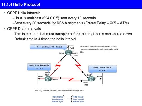 PPT OSPF PowerPoint Presentation Free Download ID 2388922