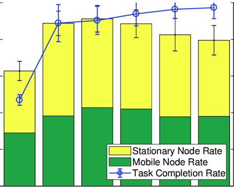 Task Completion Rate And Node Participation Rate With Respect To Task