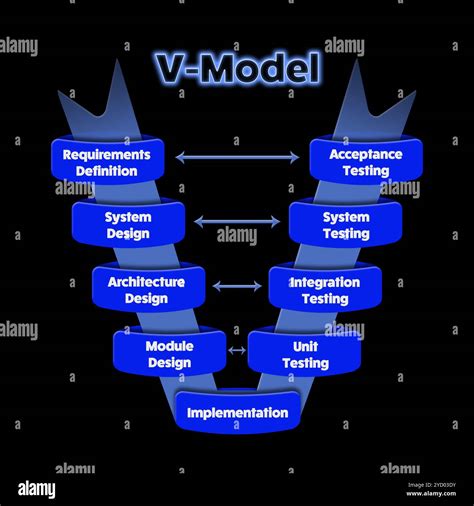Chart Diagram Of The V Cycle Model Used In Software Engineering