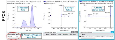 Pfas Identification In Serum And Plasma Using Data Independent Acquisition And Ms Ms Library