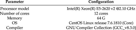 The Configuration Information Of The Hpc Platform Used In This Paper