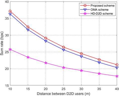 The Sum Rate Of The System Versus The Distance Between D2d Users Download Scientific Diagram