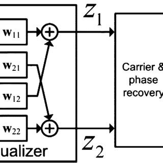 Block Diagram Of The Simulated System Symbols Qm Quadrature