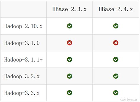 Hadoop 生态系统中常见组件版本关系图hadoop版本兼容 Csdn博客
