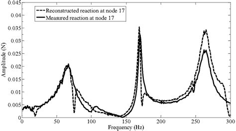 Recent Advances On Force Identification In Structural Dynamics Intechopen