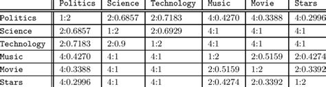Semantic Distance And Similarity Matrix Path Length Similarity Download Scientific Diagram