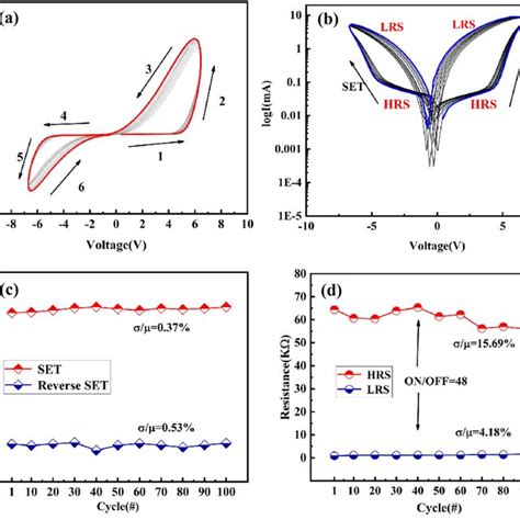 A Iv Plots For 10 Consecutive Cycles B Log Iv Plot Of The Device