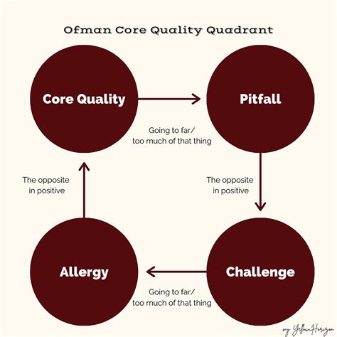 The Ofman Quadrant Exercise To Use When You Are Triggered
