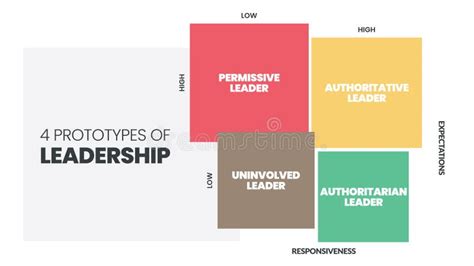 4 Prototypes Of Leadership Matrix Infographic Presentation Is Vector