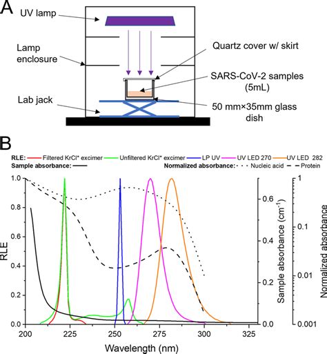 Schematic Diagram Of Bench Scale Collimated Beam Apparatus A And Download Scientific Diagram