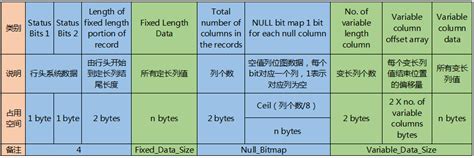 sql server 存储 2 8 ：理解数据记录结构 woodytu 博客园