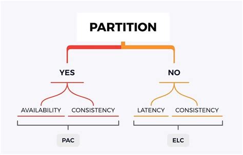 Pacelc The Cap Theorem For Distributed Systems Vansh Singh Posted On