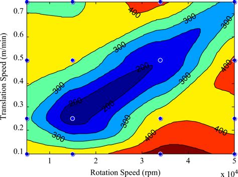 Waveguide Core End Facet RMS Roughness Plotted As A Contour Plot As A