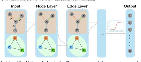 Table 1 From Co Embedding Of Nodes And Edges With Graph Neural Networks