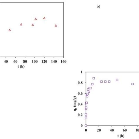 Kinetic Adsorption Of A Asv And B F In A Binary Component System