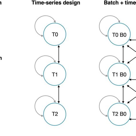 Experimental Design Encoding Through Graph Construction Experimental