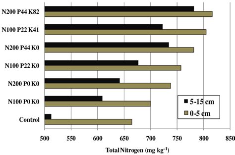 Effect Of Different Fertilizer Treatments On Total Nitrogen Content In