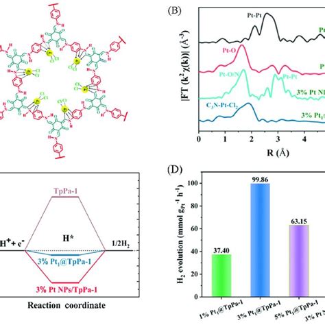 Schematic Illustration Of Single • Atom Pt Anchored On Tppa • 1 • Cof