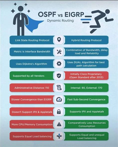 cisco networking ospf eigrp ccnp networkengineer routingprotocols… johnny heintz
