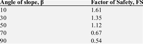 Safety Factor Versus Slope Gradient Download Scientific Diagram