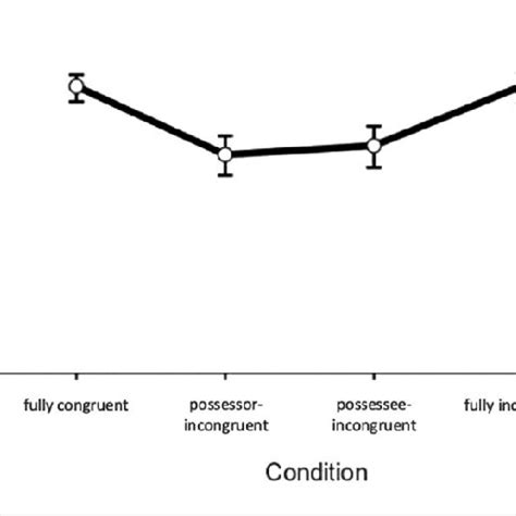 Accuracy In The Grammaticality Judgement Task Download Scientific
