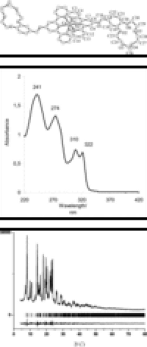 The Rietveld Plot Showing The Observed And Difference Profiles For
