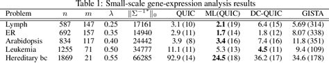 table 1 from a multilevel framework for sparse inverse covariance