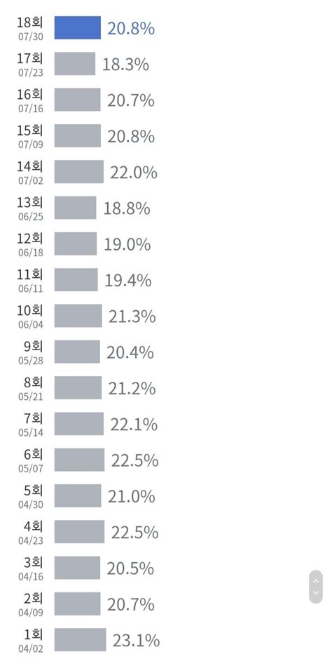 요즘 Tv조선 트롯예능 시청률 추이 Mlbpark