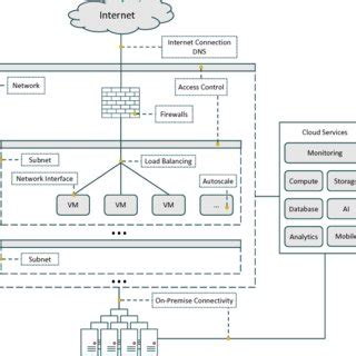 Networked Cloud Application Called Virtual Private Cloud VPC Download Scientific Diagram