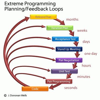 مكتبة احمد Model Pengembangan Sistem 6 Extreme Programming
