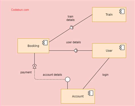 Uml Diagram For Train Reservation System Codebun