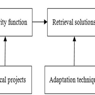 General Structure Of Analogy Based Software Effort Estimation