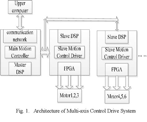 figure 1 from design of multi axis motion control and drive system based on internet semantic