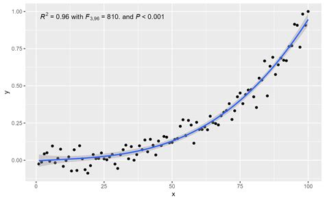 Equation P Value R 2 Aic And Bic Of Fitted Polynomial — Stat Poly Eq • Ggpmisc