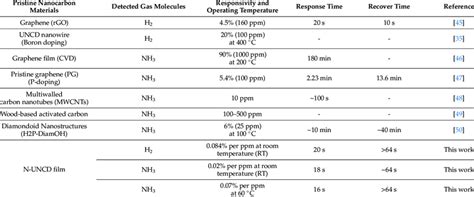 Comparison Of The Performance On Gas Sensing Of The Recently Published