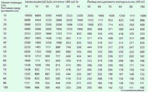 Istutusmaterjali kulu arvestus 100 m2-le