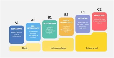 Уровни английского языка От Beginner до Advanced