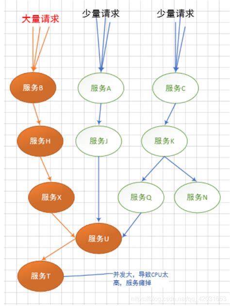 服务容错保护hystrix Csdn博客
