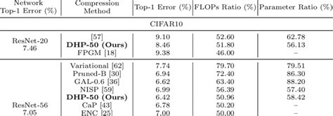 Results On Image Classification Networks The Flops Ratio And Parameter Download Scientific