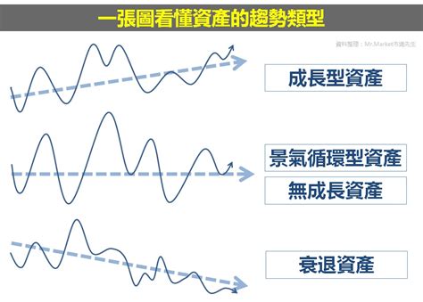 成長股vs景氣循環股》長期投資是否該停損？先分辨是哪一種資產類型 Mrmarket市場先生