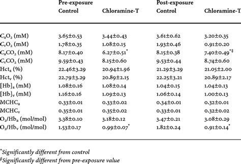 Mean ±1se Values For Arterial And Venous Oxygen Content Cao2 And