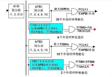 stm32中定时器的时钟源 医疗电子技术网