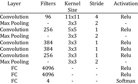 alexnet architecture configuration download scientific diagram
