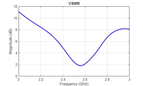 Design Analyze And Prototype 2 By 2 Patch Antenna Array Matlab And Simulink