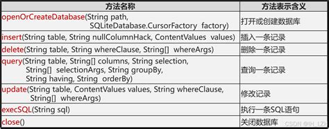 Sqlite数据库在android中的使用android Sqlite Csdn博客